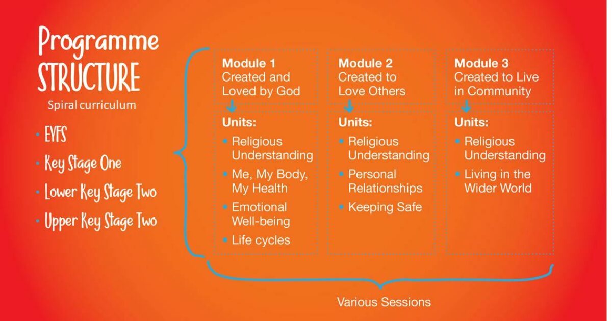 Endsleigh Voluntary Catholic Academy | RSE: Relationships and Sex…